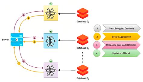 Federated Machine Learning For Skin Lesion Diagnosis An Asynchronous