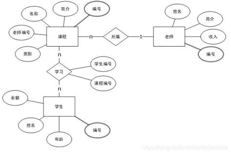 er图和关系模型到mysql数据库表 将er图中的实体和关系转换为数据库中的数据表 并定义表的主键、外键等约束。 csdn博客