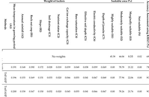 comparison of the results from parametric ahp triangular fuzzy ahp download scientific