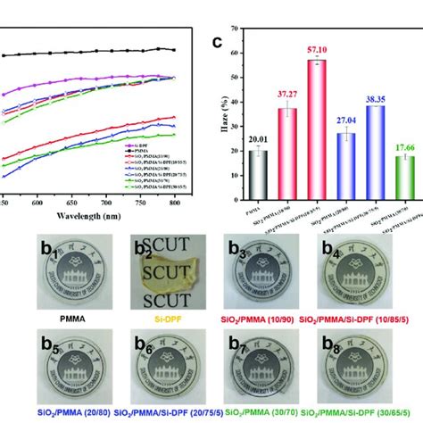 a transmittance spectra of pmma matrix si dpf and sio2 pmma samples download scientific