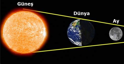 6 Sınıf Ay Tutulması Konu Anlatımı