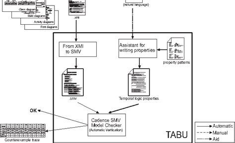 figure 1 from uml automatic verification tool tabu semantic scholar