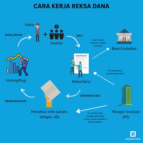 Apa Itu Reksadana Dan Bagaimana Cara Kerjanya Riset Riset