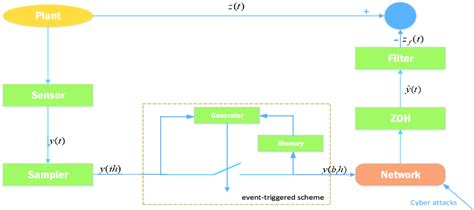 the structure of an event triggered h ∞ filter for ncs subject to cyber download scientific