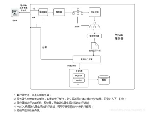 mysql查询缓存简单使用 查询数据库如何知道是查询缓存 csdn博客