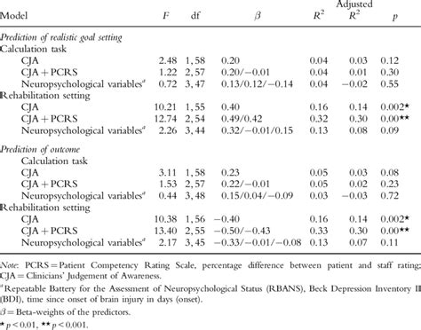 comparison of regression models download table