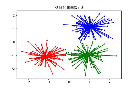 【机器学习聚类算法实战 3】 scikit learn工具包进阶指南：机器学习聚类算法之k 均值聚类、亲密传播聚类算法、带结构和无结构的凝聚聚类、谱聚类实战分析 cluster