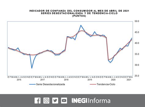 INEGI INFORMA On Twitter Consulta El Indicador De Confianza Del