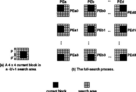 figure 1 from vlsi architecture for hdtv motion estimation based on block matching algorithm