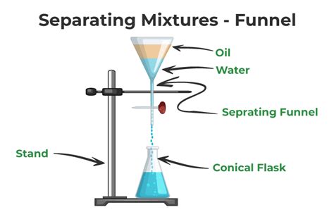 Methods Of Separation Various Separation Techniques 44 OFF