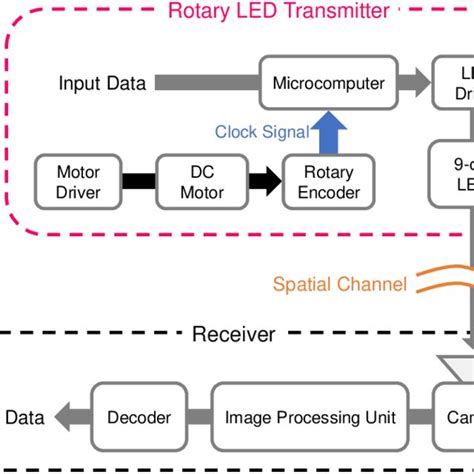 image sensor communication system model based on the rotary led download scientific diagram
