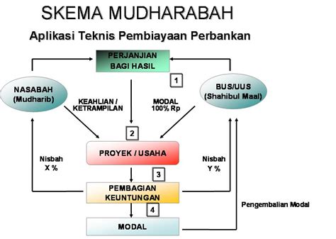 APLIKASI AKAD MUDHARABAH PADA PEMBIAYAAN DI BANK SYARIAH