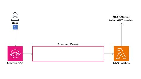 How Wesfarmers Health Implemented Upstream Event Buffering Using Amazon Sqs Fifo Aws