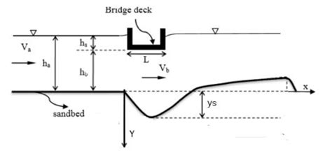 numerical simulation of submerged flow bridge scour under dam break flow using multi phase sph
