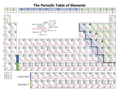 Detailed Periodic Table Printable
