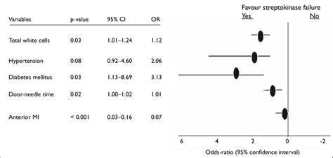 standard error chart shows odds ratio and confidence interval of download scientific diagram