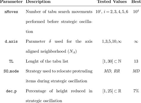 parameters tested for the ts algorithm and the best values found by download scientific diagram