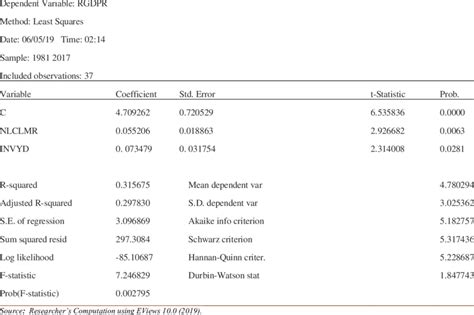 ordinary least squares ols regression analysis for testing of download scientific diagram