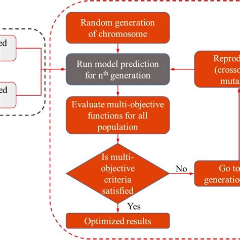 multi objective genetic algorithm download scientific diagram