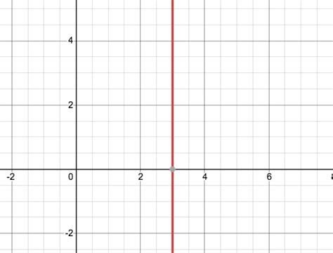graphs linear non linear or bust