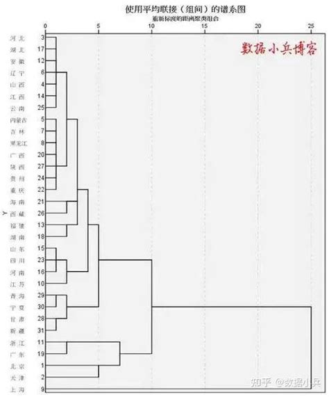 spss聚类分析图怎么看啊，求救论文已经搞不定了 知乎