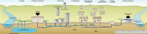 Eau potable quelles sont les étapes du traitement de l eau Eau