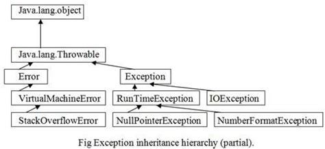 exception hierarchy in java computer notes