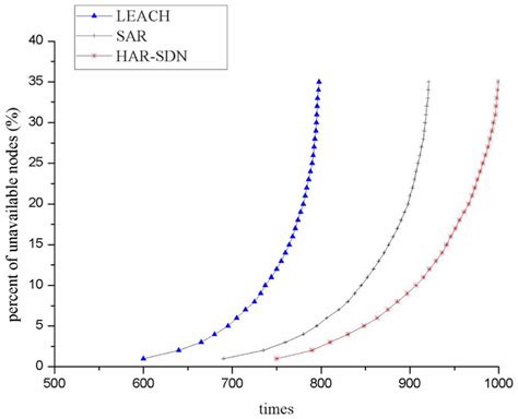 a hierarchical adaptive routing algorithm of wireless sensor network based on software defined