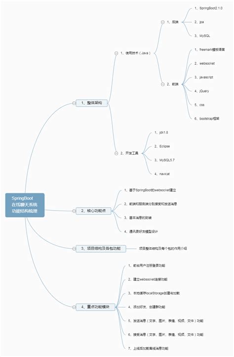 springboot websocket mysql实现的在线聊天及聊天室系统源码附带详细讲解视频教程 猿来入此 it项目源码教程分享网站