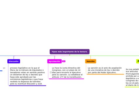 Tipos más importante de la lectura Mind Map