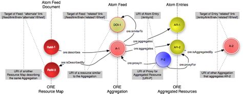 ore specification representing resource maps using the atom syndication format