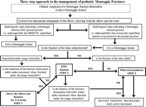 The Three Step Approach To The Management Of Acute Pediatric Monteggia