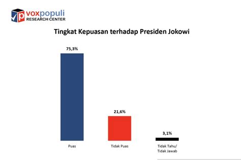 Survei Voxpopuli 75 3 Persen Responden Puas Kinerja Dan Kepemimpinan