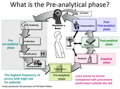 Medical Laboratory And Biomedical Science What Is The Pre Analytical