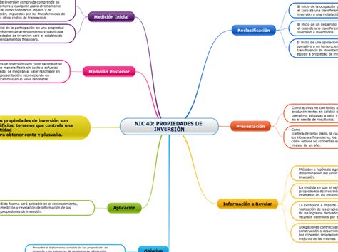PROPIEDADES DE INVERSIÓN Mind Map
