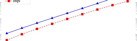 illustration of first order convergence of implicit and semi explicit download scientific