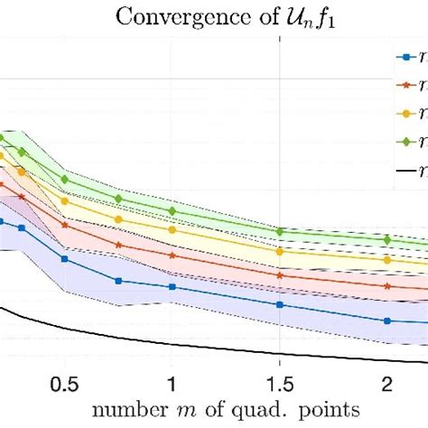 convergence of the unfettered hyperinterpolation in the approximation download scientific