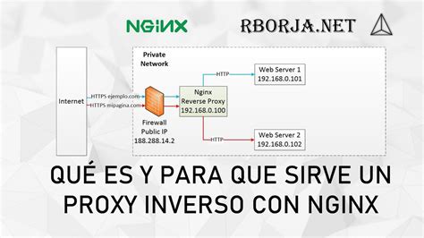 Qué es y para que sirve un proxy inverso con Nginx YouTube