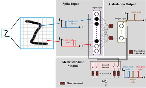 innovatefpga americas pr039 fpga implementation of spiking neural network with snn