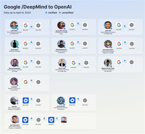 Chatgpt Effect Part Competing For Ai Talent Dongou