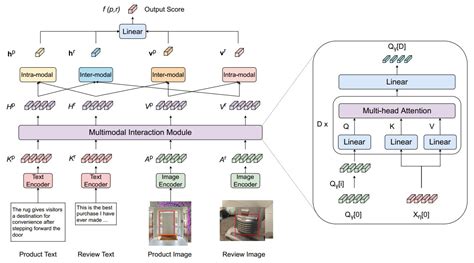 adaptive contrastive learning on multimodal transformer for review helpfulness predictions