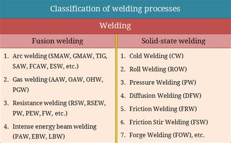 Differentiate Fusion And Non Fusion