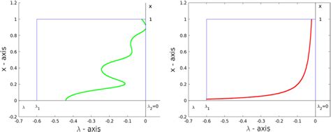 spectral curves for the dirac equation example approach of [13 16] on download scientific