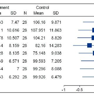 A Forest Plot Showing The Effect Size Of The Comparison Of Onh Rnfl