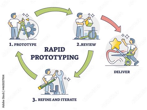 Fototapeta Rapid Prototyping Cycle Method For Fast Product Development