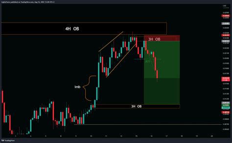 FX NZDCAD Chart Image By LightsForex TradingView