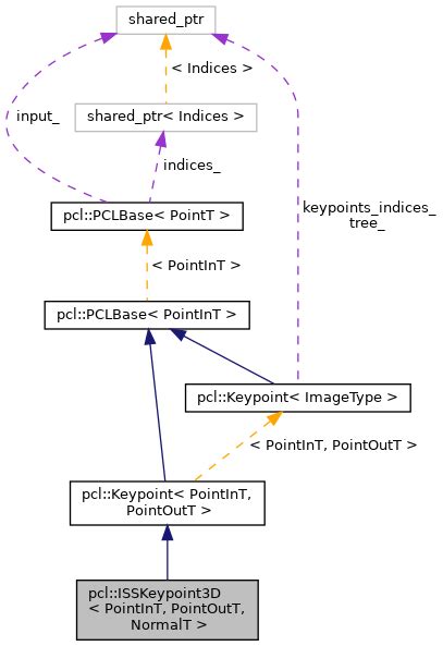 point cloud library pcl pcl isskeypoint3d class template reference