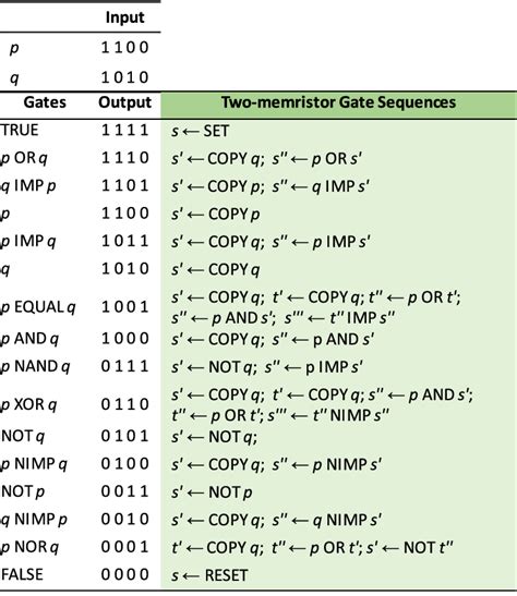 sequences for executing the 16 boolean logic gates by stateful twologic download scientific
