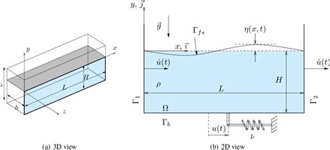 figure 1 from strongly coupling partitioned scheme for enhanced added mass computation in 2d
