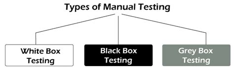 manual testing types tae